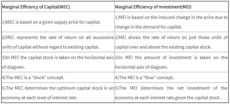 Relation between MEC and MEI - Macro Economic Framework, Macroeconomics ...