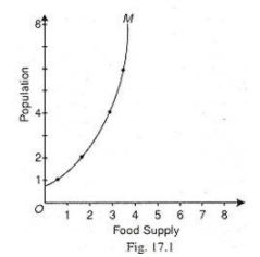 Malthusian Theory - Macroeconomics - Macro Economics - B Com PDF Download