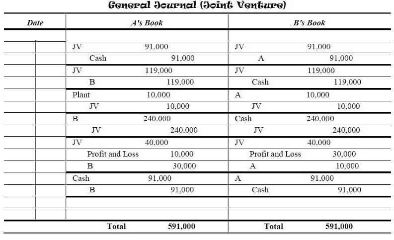 Solved Problems: Accounting for Joint Venture - B Com PDF Download