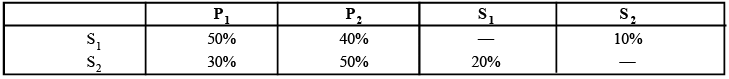 Secondary Distribution Of Overheads Cost Accounting B Com Pdf Download