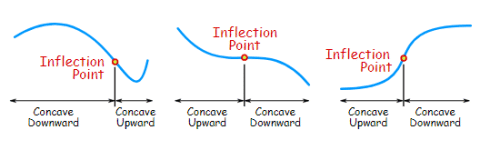 Point of Inflection - Differentiation, Business Mathematics and ...