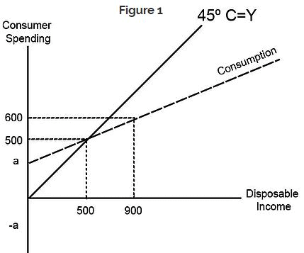 MPS, APS, MPC, APC - Macroeconomics - Macro Economics - B Com PDF Download