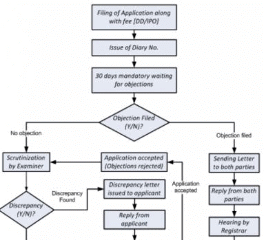 Registration of Copyrights - Procedure For Registration of Trademarks ...