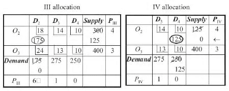 Vogel’s Approximation Method (VAM) - Business Mathematics and ...