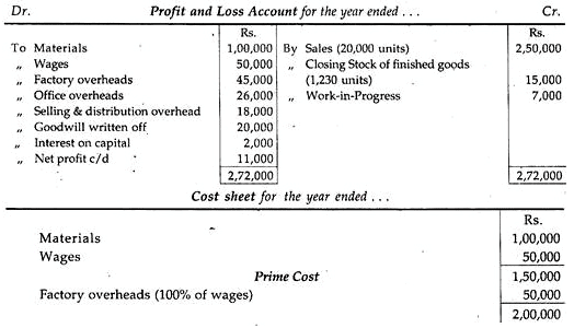 Reconciliation of Cost and Financial Profits - Cost Accounting - B Com ...