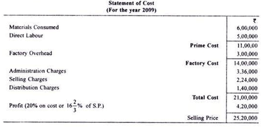 Calculation of Tender or Quotation - Overheads, Cost Accounting - Cost ...