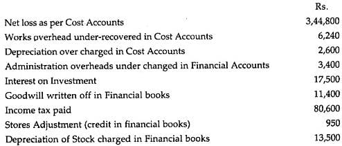 Reconciliation of Cost and Financial Profits - Cost Accounting - B Com ...