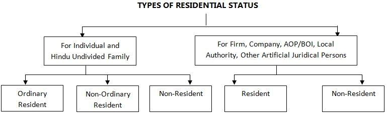Meaning of Residential Status under Income Tax - Income Tax Laws ...