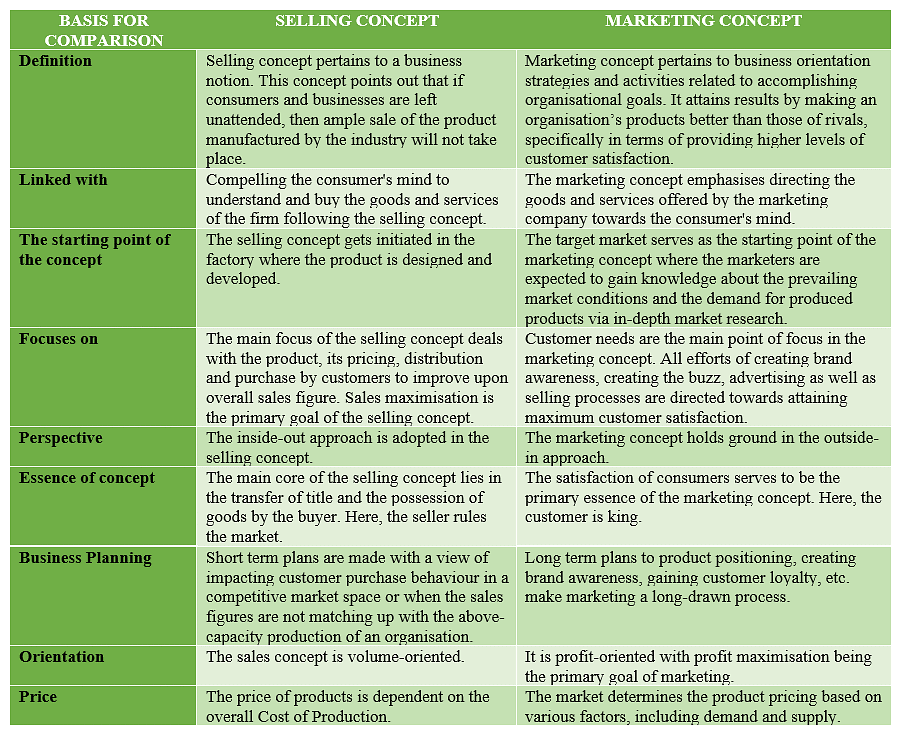 Marketing and Selling Concept - Principles of Marketing | Principles of ...