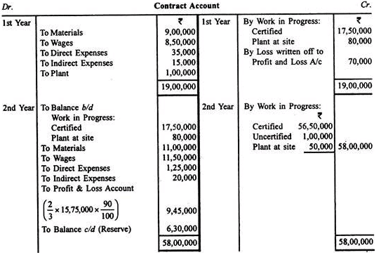 Contract Costing - Methods of Costing, Cost Accounting - Cost ...