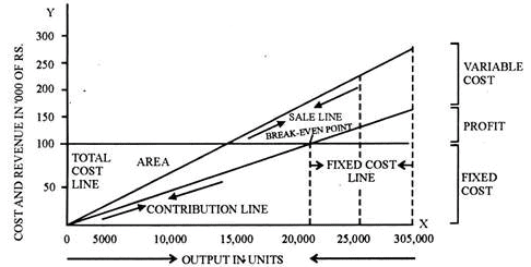 Break Even Analysis - Marginal Costing, Cost Management - Cost ...