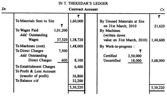 Contract Costing - Methods of Costing, Cost Accounting - Cost ...