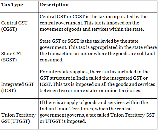 Structure of GST - Goods and Services Tax (GST) - B Com PDF Download