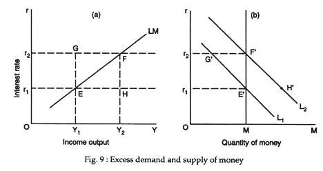 Derivation of IS and LM Functions - Macroeconomics - Macro Economics ...