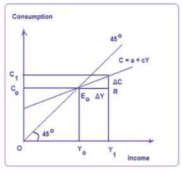 Consumption Function - Macroeconomics - Macro Economics - B Com PDF ...