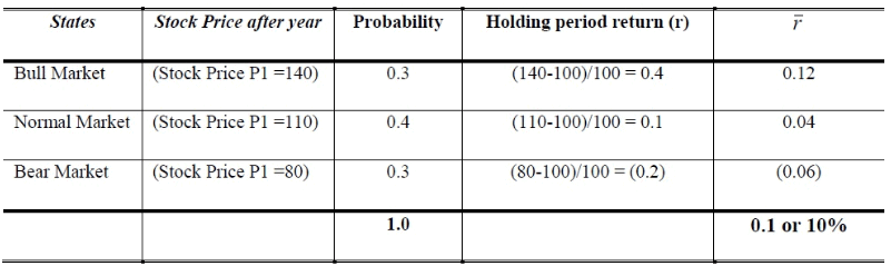 Concept of Risk And Return - Introduction to Financial Management ...