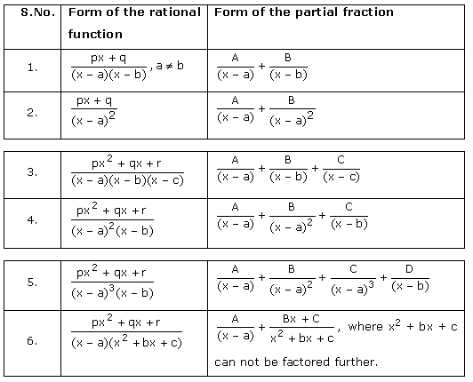 Integration By Partial Fractions Definition, Formulas, Steps And ... Integration By Partial Fractions Definition, Formulas, Steps And ...