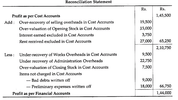 Reconciliation of Cost and Financial Profits - Cost Accounting - B Com ...