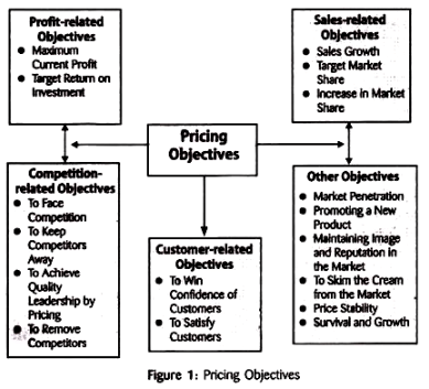 Pricing Objectives - Product Pricing, Business Economics and Finance ...