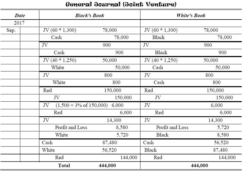 Solved Problems: Accounting for Joint Venture - B Com PDF Download