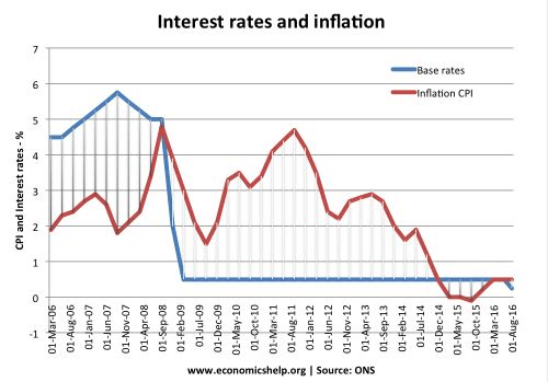 Inflation and Interest Rates - Macroeconomics - Macro Economics - B Com ...