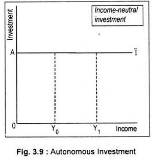 Autonomous and Induced investment - The Investment Function ...