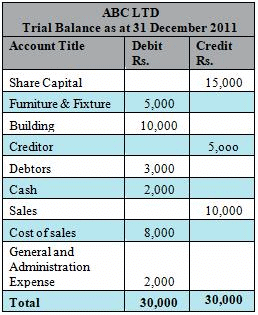 Journal, Ledger and Trial Balance - Accountancy and Financial ...