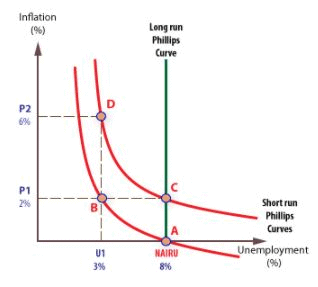 Phillips Curve Macroeconomics Macro Economics B Com Pdf Download