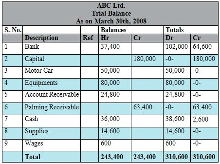 Journal, Ledger and Trial Balance - Accountancy and Financial ...