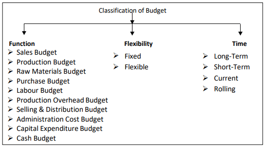 Classification of Budget - Cost Accounting - B Com PDF Download