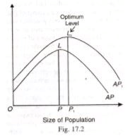 Theory of Optimum Population - Macroeconomics - Macro Economics - B Com ...