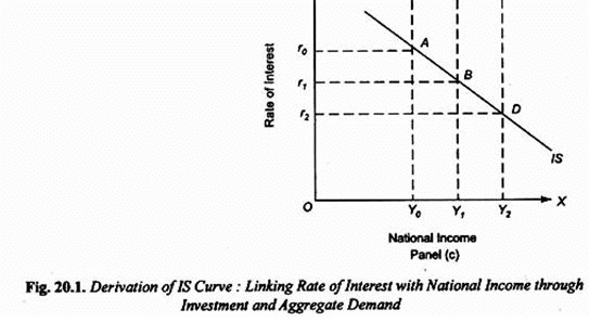 The Derivation and Shift in IS Curves - Macro Economic Framework ...