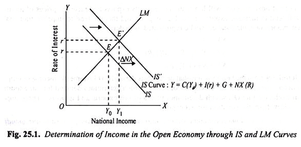 Determination of Income through IS and LM Curves - Macroeconomics ...