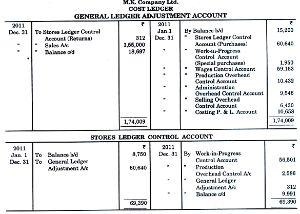 Cost Ledger Accounting - Cost Accounting Techniques, Cost Accounting ...