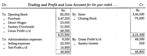 Reconciliation of Cost and Financial Profits - Cost Accounting - B Com ...