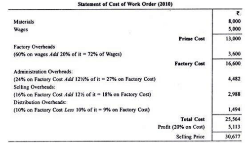 Calculation of Tender or Quotation - Overheads, Cost Accounting - Cost ...