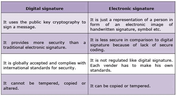 Electronic Records and Digital Signatures - Legal Aspects of E-Commerce ...