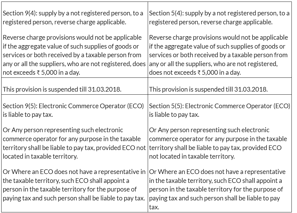 Levy and Collection - Goods and Services Tax (GST) - B Com PDF Download