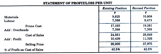 Single Output or Unit Costing - Overheads, Cost Accounting - Cost Accounting - B Com PDF Download