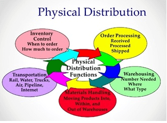 Physical Distribution - Distribution Decisions, Marketing Management ...