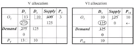 Vogel’s Approximation Method (VAM) - Business Mathematics and ...
