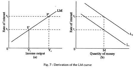 Derivation of IS and LM Functions - Macroeconomics - Macro Economics ...