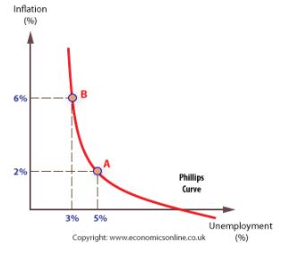 Phillips Curve - Macroeconomics - Macro Economics - B Com PDF Download