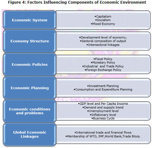 Components of Economic Environment, Business Environment - Business ...