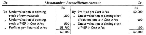 Reconciliation of Cost and Financial Profits - Cost Accounting - B Com ...