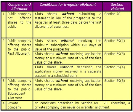Allotment of Share - Share Capital, Company Law - Company Law - B Com ...