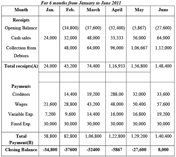 Solved Questions: Cash Budget - Cost Accounting - B Com PDF Download