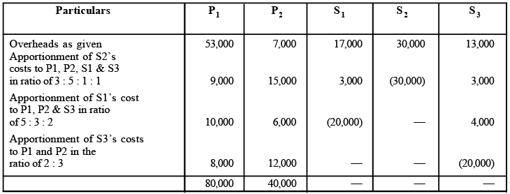Secondary Distribution Of Overheads Cost Accounting B Com Pdf Download