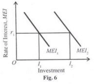 Investment Function - Macroeconomics - Macro Economics - B Com PDF Download