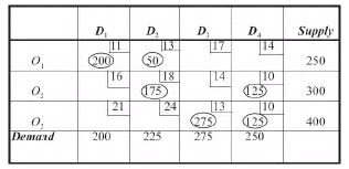 Vogel’s Approximation Method (VAM) - Business Mathematics and ...